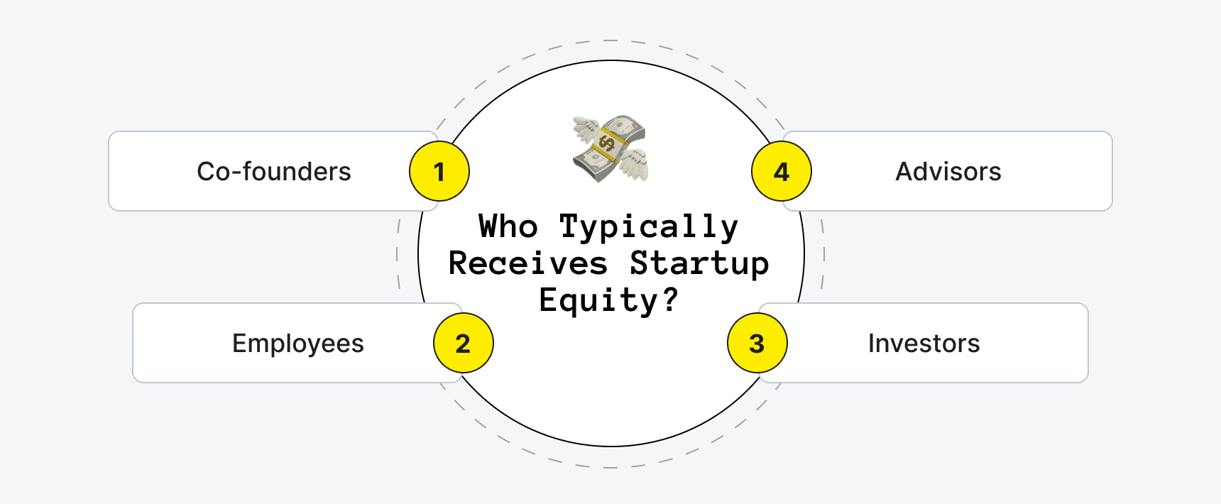 Understanding Startup Equity: An Ultimate Guide for Founders